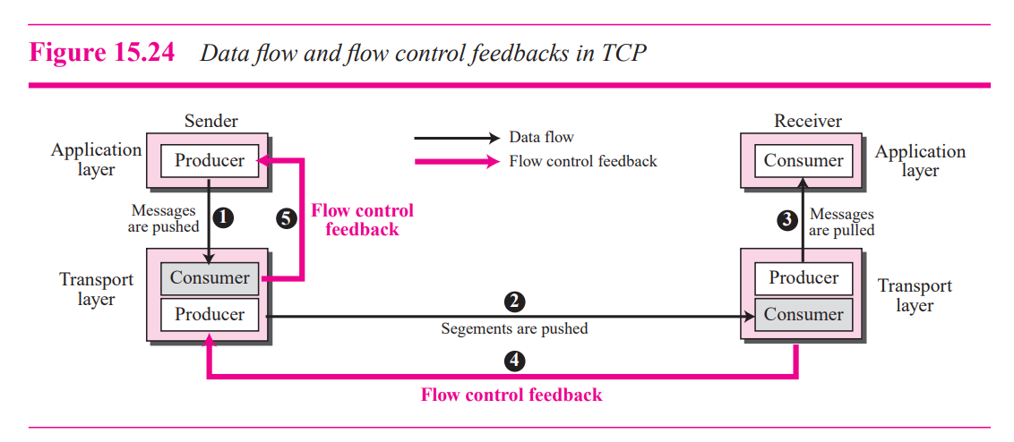 Flow Control In Tcp Highcloud100